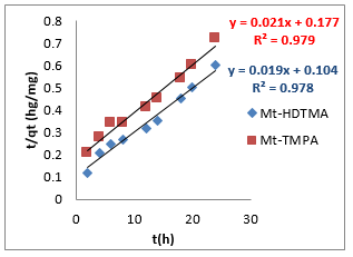 HDTMA and TMPA Functionalized Organoclay for Adsorptive Removal of ...