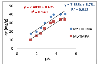 HDTMA and TMPA Functionalized Organoclay for Adsorptive Removal of ...