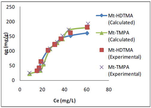HDTMA and TMPA Functionalized Organoclay for Adsorptive Removal of ...