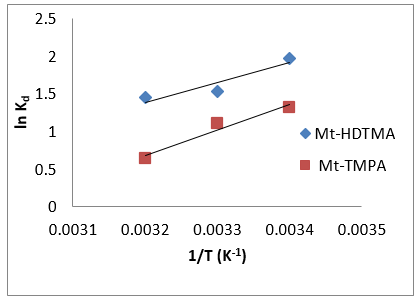HDTMA and TMPA Functionalized Organoclay for Adsorptive Removal of ...