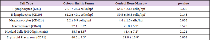Hematopoietic Elements in Osteoarthritic Femurs Compared to Normal Bone ...