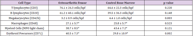Hematopoietic Elements in Osteoarthritic Femurs Compared to Normal Bone ...