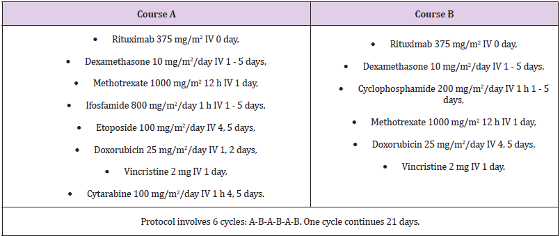Clinical Heterogeneity of High-Grade B-Cell Lymphoma
